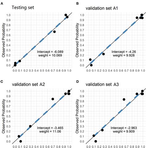 the calibration curves of testing and validation set a1 internal