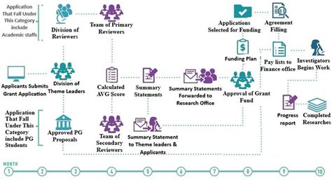 The Proposed Research Grant Management System Framework Download Scientific Diagram