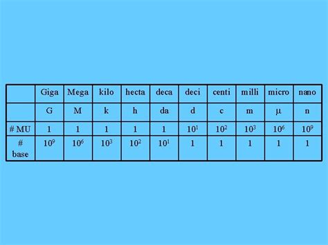 Dimensional Analysis Converting Remember That This Is A