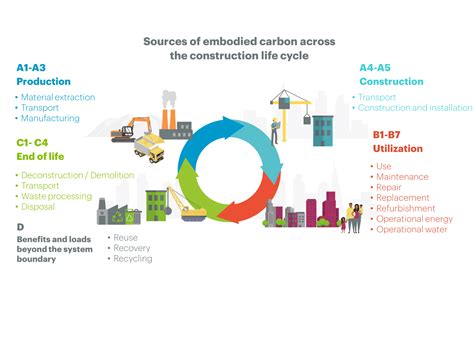 What Is Embodied Carbon In Building Construction And How Can It Be