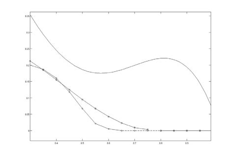 Bifurcation Diagram Exhibiting The Behavior Of The Models The Present