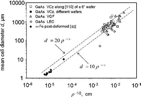 Cell Diameter D Vs Dislocation Spacing ρ 12 Compiled From Different