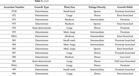 Table 1 From Development Of Ssr Markers Linked To Stress Responsive