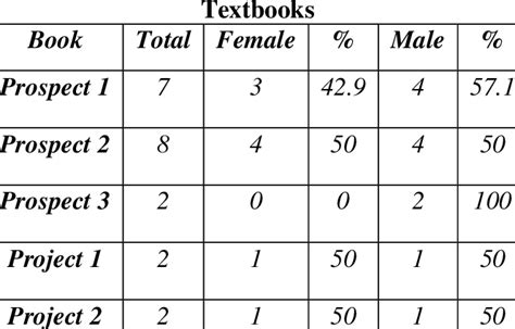 Cover Page And Gender Representation In Prospect Project Download Scientific Diagram
