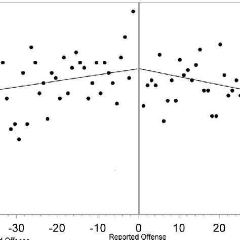Correlation Between Number Of Emergency Department Visits And The Time