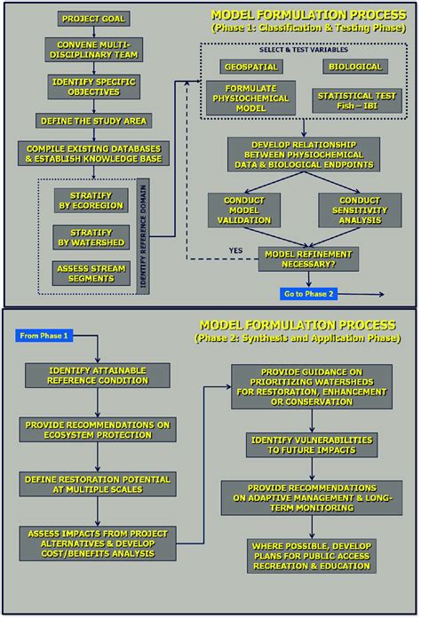 Model Formulation Process Phase 1 Classification And Testing Phase Download Scientific