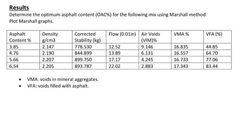 Solved Results Determine The Optimum Asphalt Content Oac