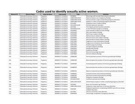 Codes Used To Identify Sexually Active Women Docslib