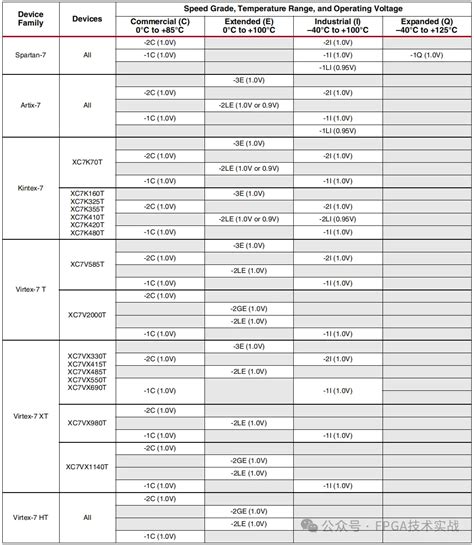 7系列fpga器件手册:概述 Fpga 开发圈 7系列fpga器件手册:概述 Fpga 开发圈