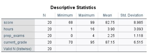 How To Calculate Descriptive Statistics For Variables In Spss