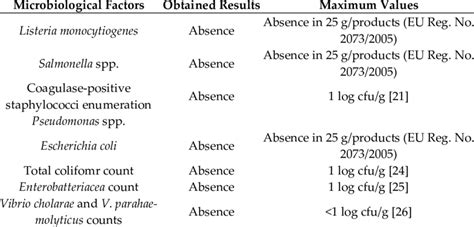 Maximum Values And Relative Limits Of Microbiological Factors Obtained