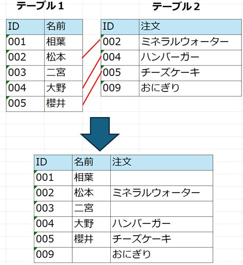 内部結合・左外部結合・右外部結合・完全外部結合・クロス結合の違い使い分け【sql】 Prtn Blog