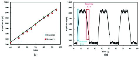 Response And Recovery Of Sensor A Relation Between Capacitance And