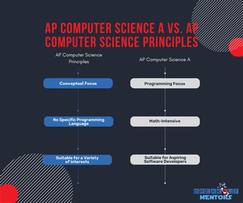 AP Computer Science A Or AP Computer Science Principles