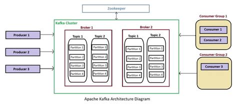Getting Started With Apache Kafka Introduction 2025 Javacodepoint