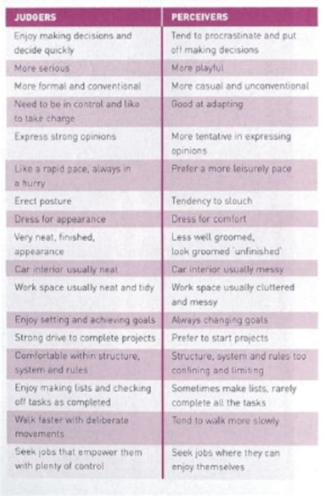 Myers Briggs J Vs P Personality Types Personality Psychology Extrovert
