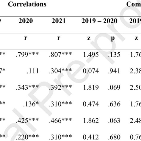 Spearman Correlation Coefficients And Correlation Differences Test