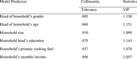 Test For Multicollinearity Between The Predictors In The Regression Model Download Scientific