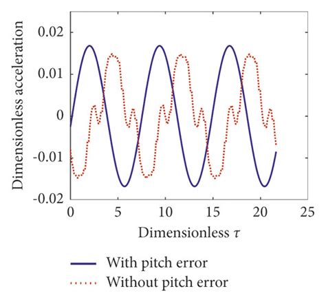 The Time Domain Curves Of Vibration Acceleration Of The Helical Gear