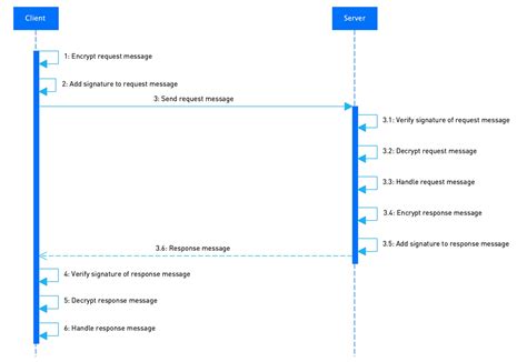 encrypt and decrypt a message 支付即积分 documentation