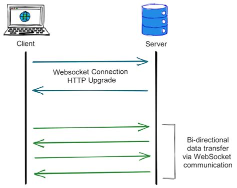 Using Websockets In Golang Logrocket Blog