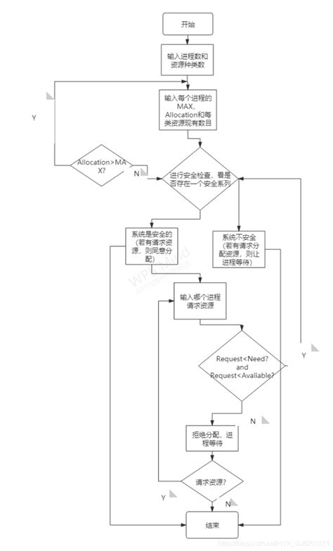 操作系统实验2 银行家算法操作系统实验二银行家算法 Csdn博客