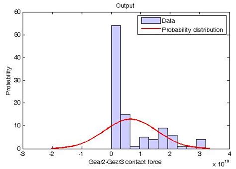 Gear 2 Gear 3 Contact Ratio Force Distribution Download Scientific Diagram