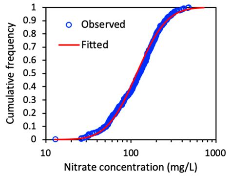 Groundwater Vulnerability And Nitrate Contamination Assessment And Mapping Using Drastic And