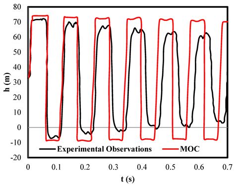 Effects Of Surge Tank Geometry On The Water Hammer Phenomenon Numerical Investigation