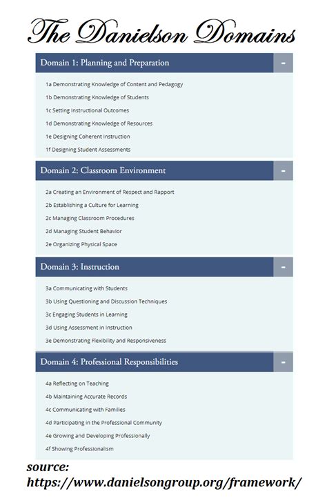 The Danielson Domains Framework For Effective Teaching Skills