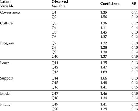Cfa With Seven Factors This Table Reports The Estimated Coefficients Download Scientific
