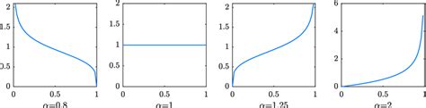 Figure A.1. (Color online) Probability Density Function of Beta(α, 1/α) | Download Scientific ...