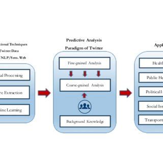 Overview Of Predictive Analysis On Twitter Data Download Scientific Diagram