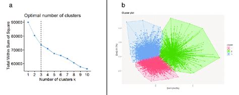 Elbow Methods A And Matrix Heatmaps B Of K Means Clustering 1a Download Scientific