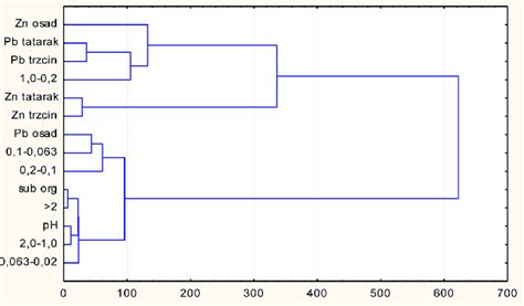 Ward Cluster Analysis Ca Results From River Narew Download