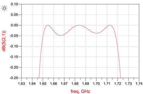 25 passband ripples of the chebyshev bandpass filter circuit model
