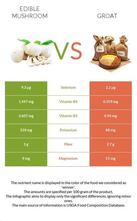Edible Mushroom Vs Groat — In Depth Nutrition Comparison
