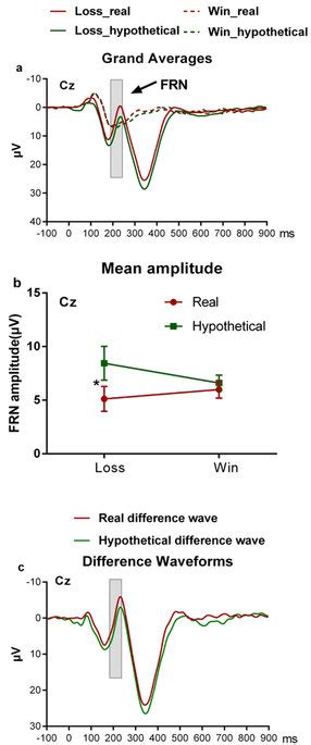 erp waveforms mean amplitudes and difference waveforms a grand