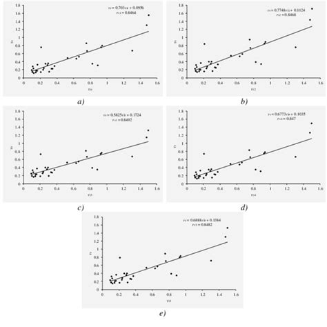 Graphic Review Of The Coefficients Of The Linear Dependency Between