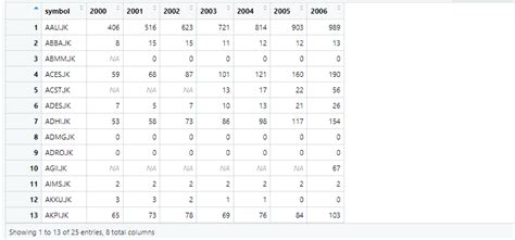 Reshape Data In R Using Tidyverse And Reshape2 The Data Hall