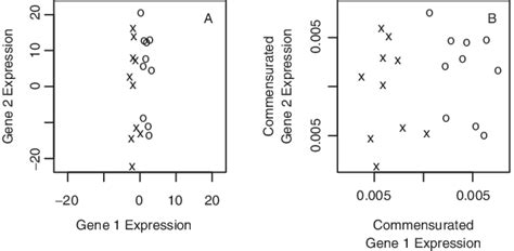 Bivariate Expression Data For Two Treatments Before And After Euclidean Download Scientific