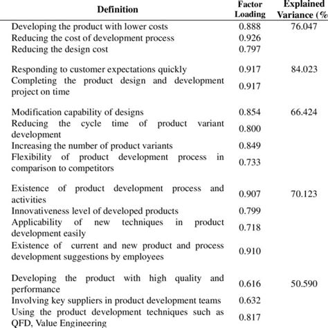 product development performance measures download table