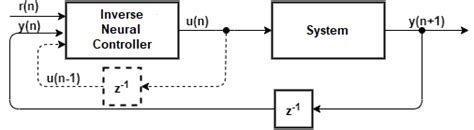 Inverse Model Controller Diagram Download Scientific Diagram