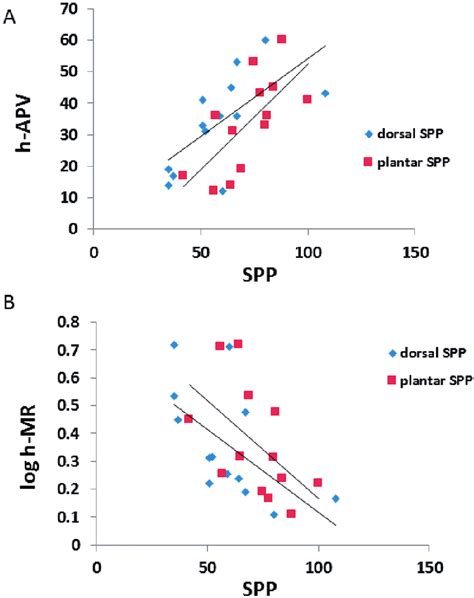 Correlation Between Skin Perfusion Pressure Spp And Hyperemic Average