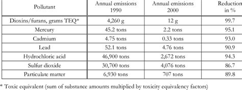 Emissions From U S Wte Facilities [5] Download Table