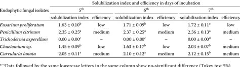 Phosphate Solubilization Index And Efficiency Of Endophytic Fungal