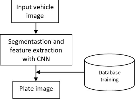 License Plate Detection System Diagram Download Scientific Diagram