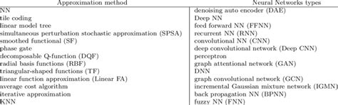 First Column Approximation Methods Used In Rl Nts And Second Column