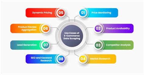 what are the use cases of e commerce data scraping