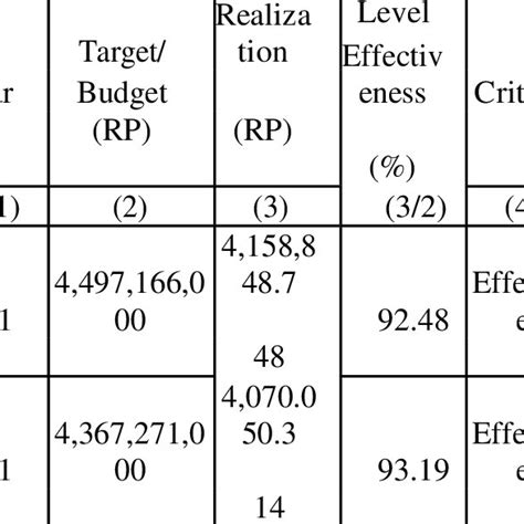 Ratio Analysis Of Employee Budget Effectiveness Levels Download